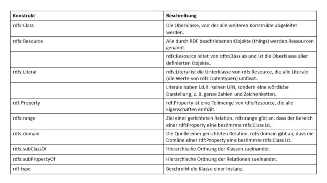 Resource Description Framework Definition And Erklärung Datenbank Dwh