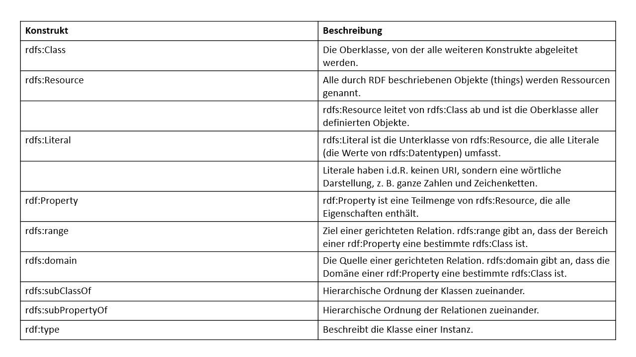 Resource Description Framework Definition & Erklärung | Datenbank, DWH & BI Lexikon