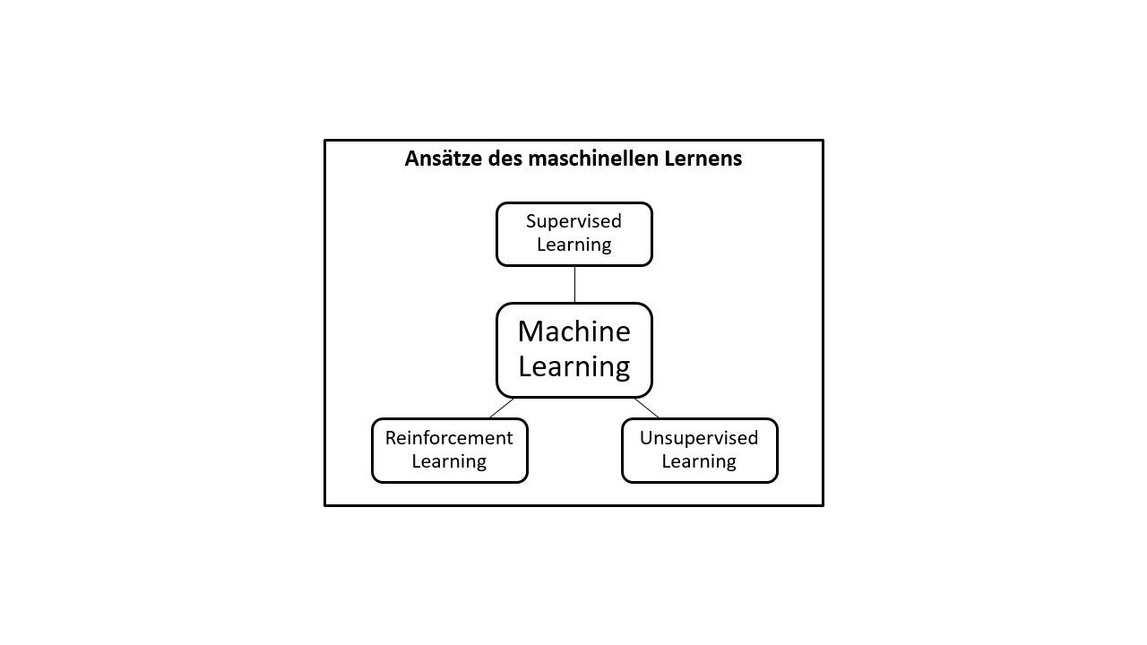 Machine Learning Definition Erkl rung Datenbank DWH BI Lexikon