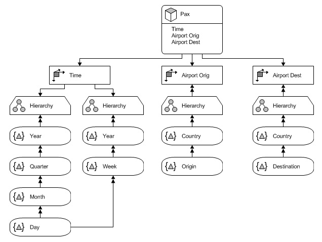 ADAPT-Notation | Anforderungsanalyse für eine Data Warehouse