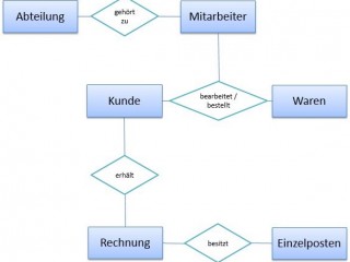 Konzeptionelles Datenbankdesign | Datenbankdesign im Detail