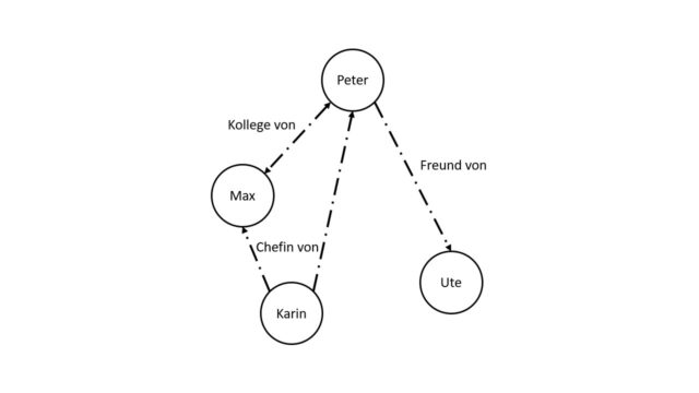Graphdatenbanken Definition & Erklärung | Datenbank Lexikon